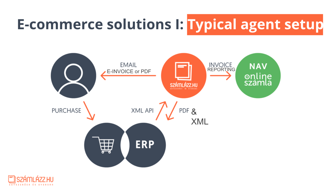 New invoicing rules in Hungary for 2021: Real Time Invoice Reporting ...