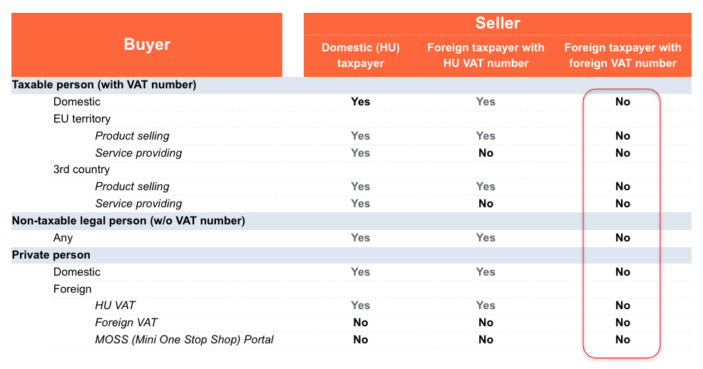 New invoicing rules in Hungary for 2021: Real Time Invoice Reporting ...