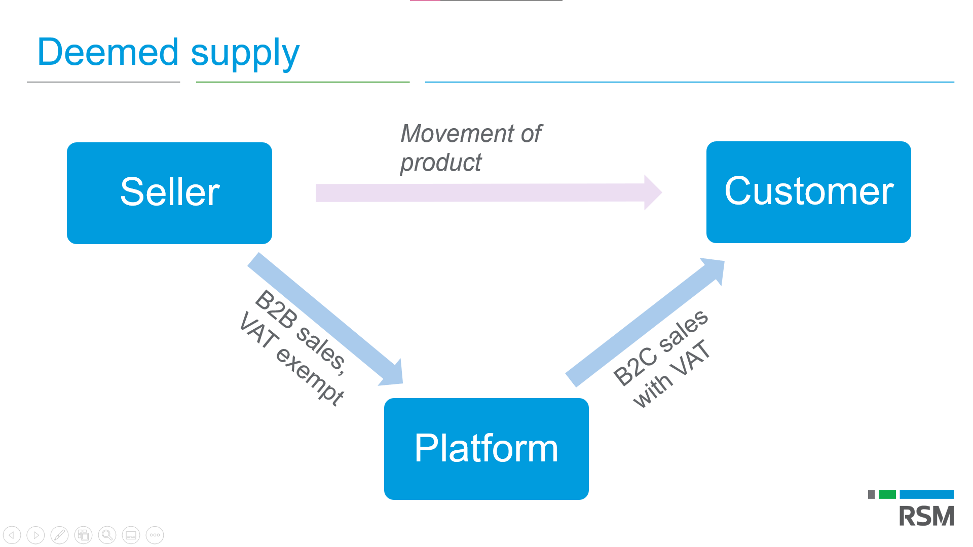EU VAT One Stop Shop